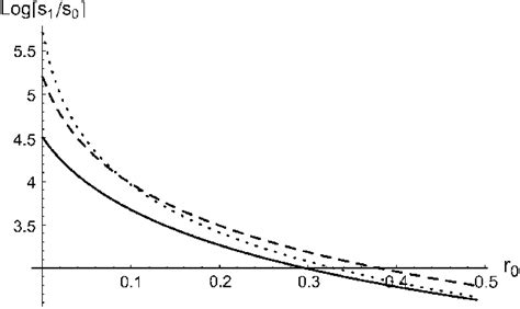 The Sensitivity Of A Modifier To Selection Coefficients Is Plotted As