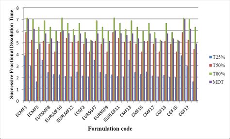 Successive Fractional Dissolution Times Hrs Of Different Formulations Download Scientific