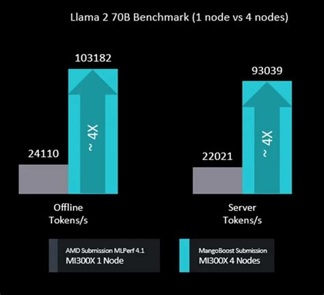 Amd Dominates Ai Benchmarks Instinct Gpus Shatter Records In Mlperf Tests