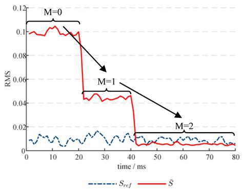 Remote Sensing Free Full Text Pseudolite Multipath Estimation Adaptive Mitigation Of Vector