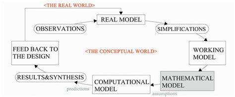 Simplified Computation Cycle For Learning From Nature Arslan Selçuk 2009 Download
