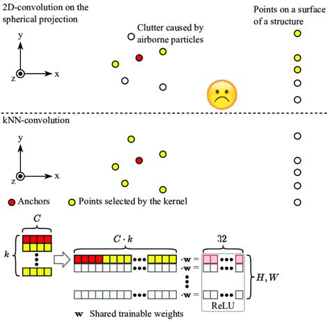 A Highlight Of An Issue Of A 2d Convolution On A Spherical Projection