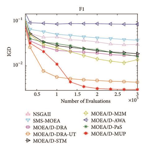 The Convergence Curves Of All The Compared Algorithms On A F1 B