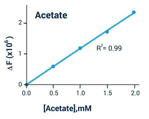 acetate assay kit colorimetric and fluorometric ba0140