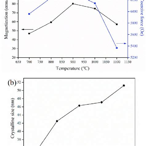 Effect Of Annealing Temperature On The A Magnetic Properties And B