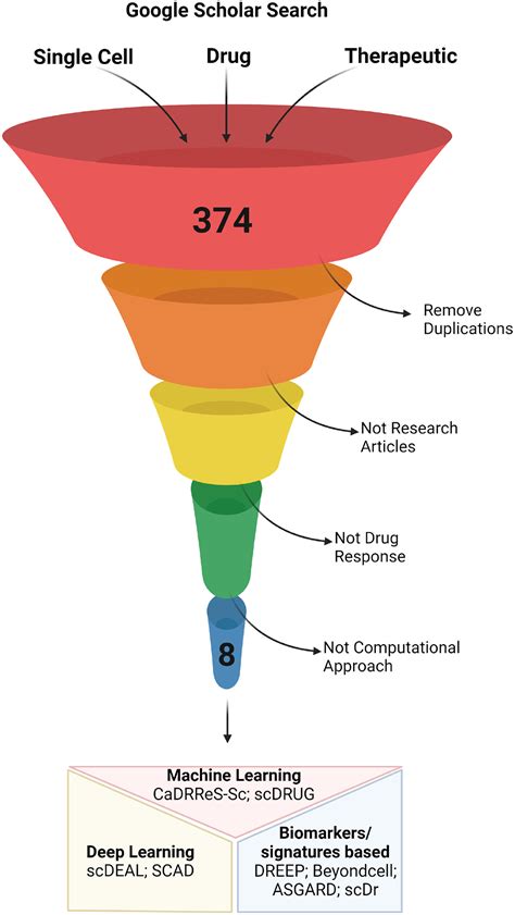 A Review Of Computational Methods For Predicting Cancer Drug Response At The Single Cell Level