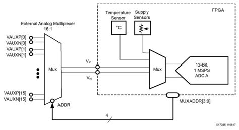 P2P3 AMD Zynq 7000 SoC XADC External Multiplexer Mode Element14
