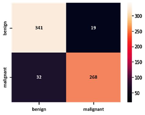 Resnet152 Confusion Matrix Download Scientific Diagram