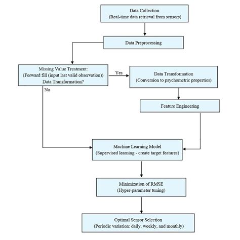 workflow for optimal sensor selection using state method in a