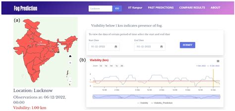 Short Term Fog Forecasting Using Meteorological Observations At
