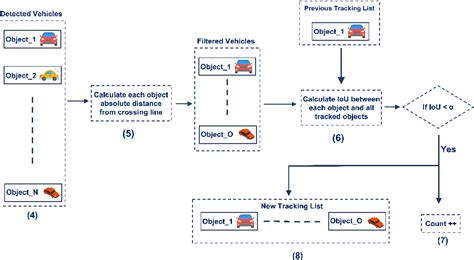 Figure 2 From An Advanced Deep Learning Approach For Multi Object Counting In Urban Vehicular