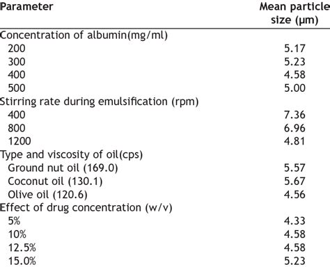 Effect Of Various Process Variables On The Mean Particle Size Of Download Table