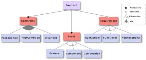 contract feature model download scientific diagram