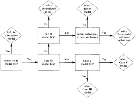 Suggested Strategy For Model Selection Flow Chart Summarizing The