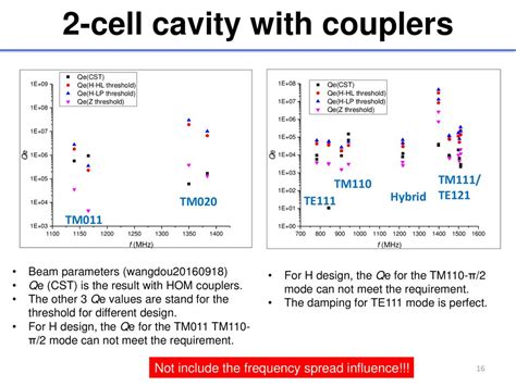 Work Summary In Hongjuan Zheng CEPC SRF WG Meeting Ppt Download
