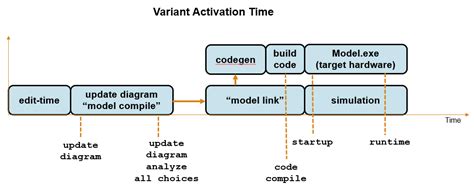 Activate Variant During Different Stages Of Simulation And Code