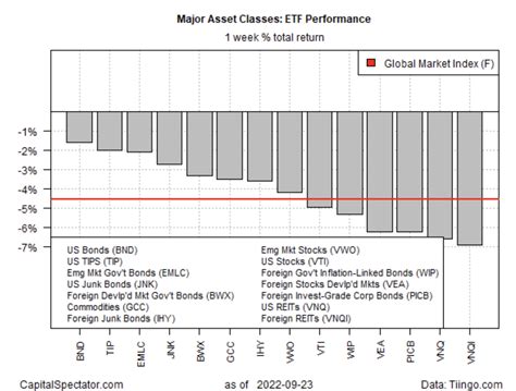 Another Week Of Across The Board Losses For Major Asset Classes