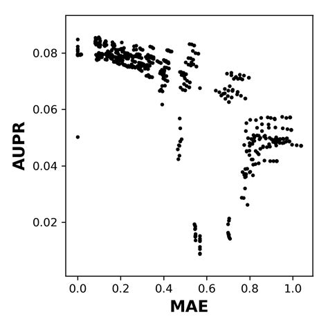 Improving Network Inference Algorithms Using Resampling Methods Abstract Europe Pmc