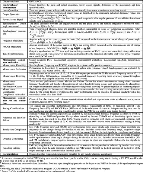 Table I From Synchrophasor Measurement System Industry Standards And Guidance A Comprehensive