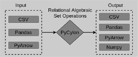 Figure 6 From Data Engineering For Hpc With Python Semantic Scholar