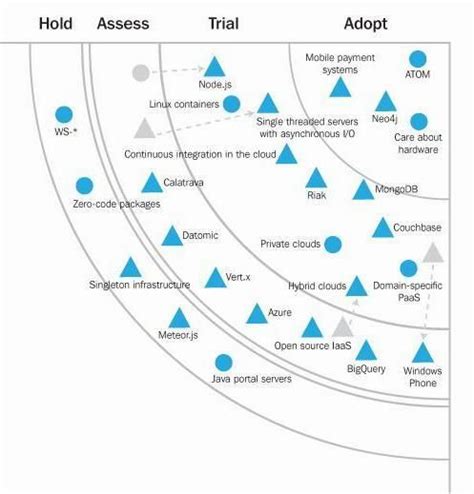 The State Of NoSQL InfoQ