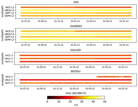 Cost Efficient Multi Gnss Station With Real Time Transmission For