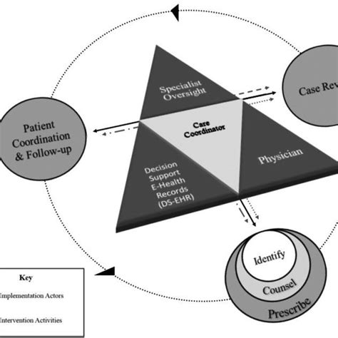 implementation actors in relationship to independent care model