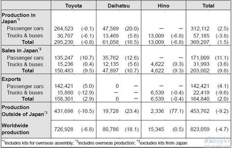 丰田7月全球产量下跌47 日本销量增长98 汽车资讯 盖世汽车社区