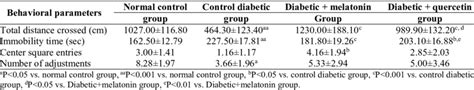 Behavioral Parameters On Open Field Test In The Different Groups Of