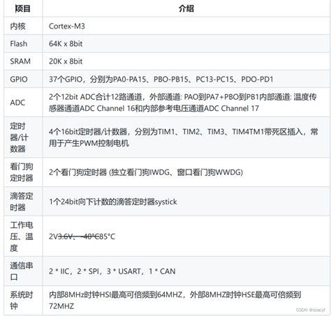 初识stm32 Csdn博客 初识stm32 Csdn博客