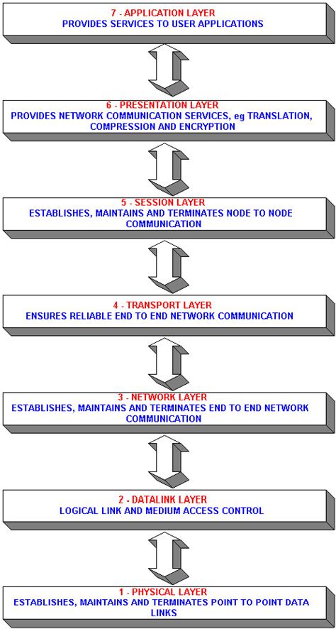 Osi Reference Model