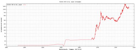 Как менялась цена золота за последние 20 лет и стоит ли в него вкладываться сейчас 220