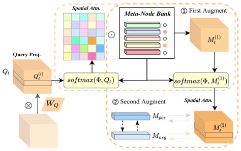 Dynamic Spatial Temporal Memory Augmentation Network For Traffic Prediction