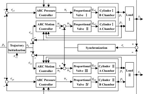 Synchronization Motion Principle Of Pneumatic Servo System Download Scientific Diagram