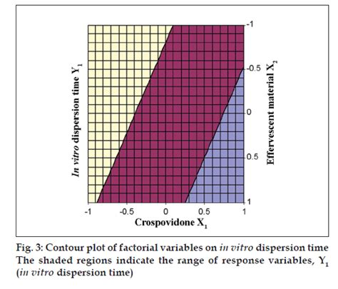 Formulation Design And Optimization Of Fast Disintegrating Lorazepam Tablets By Effervescent Method