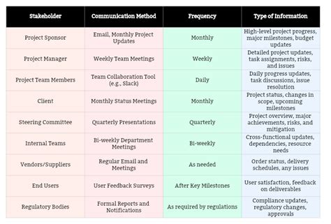 Full Guide How To Make A Project Management Communication Plan Boardmix