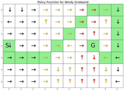 Temporal Difference 3 Control With Sarsa In Reinforcement Learning
