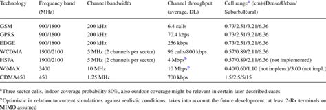 Radio Network Dimensioning Parameters Download Table