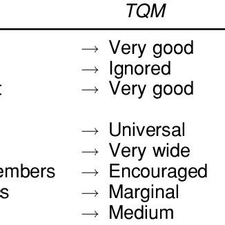 Comparison Between TQM And BPR Download Scientific Diagram