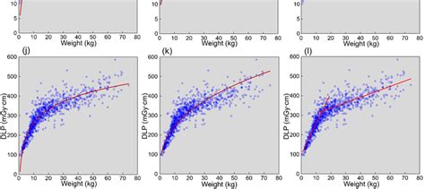 Relationships Between Ct Dose Indices And Age Or Weight Plots Of Download Scientific Diagram