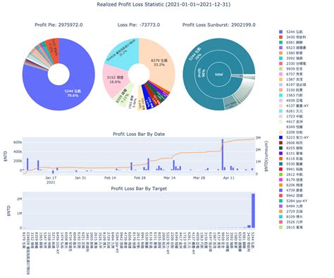 Plotly＆dash初體驗｜已實現損益儀表板｜dashboard製作教學1 Finlab