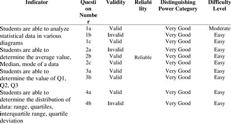 Recapitulation Of The Validity Reliability Validity Distinguishing