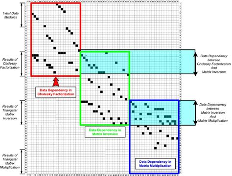 Data Dependence Matrix Of The Cholesky Inversion Algorithm Download