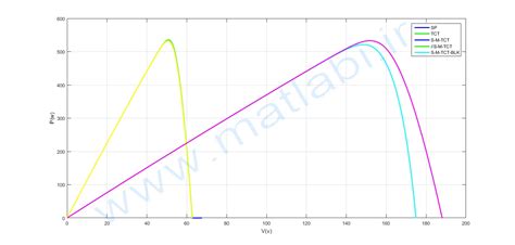 Pv Array Power Output Maximization Under Partial Shading Using New