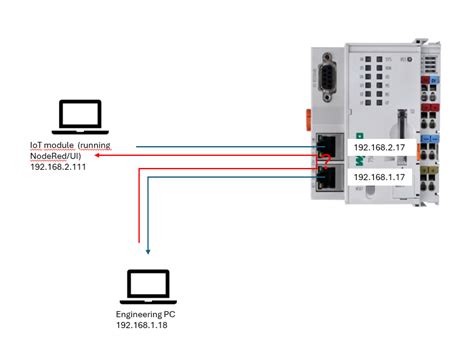 Custom Routeport Forwarding Hardware And Linux Wago Open Source