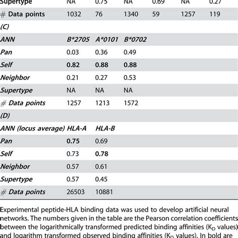 Comparison Of Various Validated Predictors Of Peptide Hla Binding