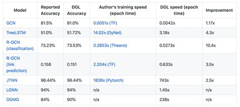 Meet Deep Graph Library A Python Package For Graph Neural Networks