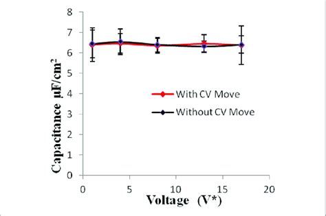 Specific Capacitance Of Electrodes Versus Applied Voltage For