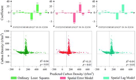 The Parameter Estimation Results Of The Least Square Model Spatial