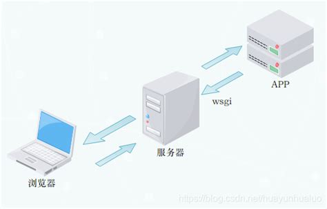 Wsgi与asgi的区别与联系asgi 替代 Wsgi Csdn博客